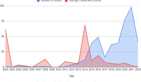 Figure 1 From Thematic Evolution Of Smart Learning Environments Insights And Directions From A