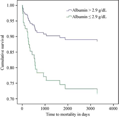 Cox Regression Survival Plot For Elderly Patients With Acute