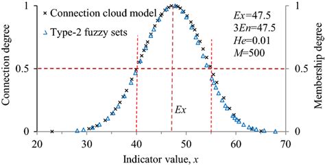 connection cloud and type 2 fuzzy sets for rank iv of classification