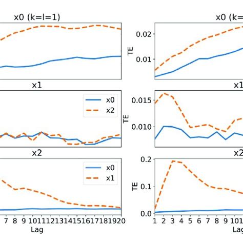 The Values Of Transfer Entropy Of Each Component From Other Components Download Scientific