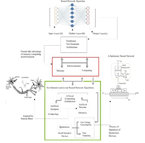 Spintronics Based Neuromorphic Computing Flow Diagram Design Download