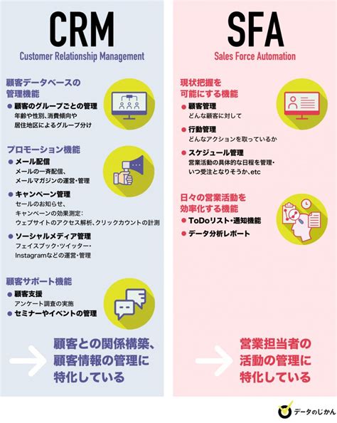 Crmとsfa、maとの違いとは？各ツールの役割や導入するポイントを解説 データで越境者に寄り添うメディア データのじかん