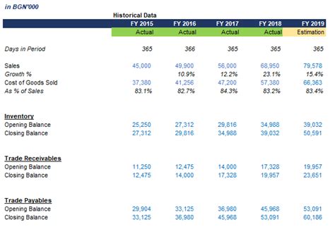 Cash Conversion Cycle Analysis Manekam Advisory