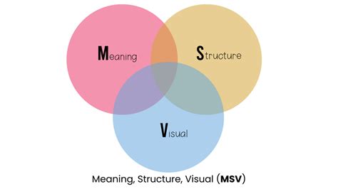 Problems With The Three Cueing Systems And What To Do Instead Mrs
