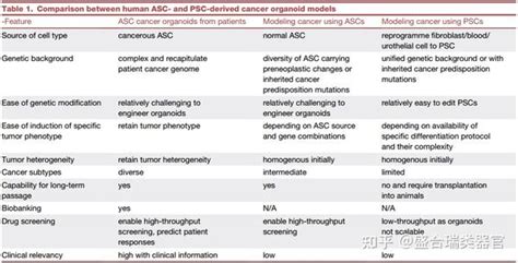 综述论文拿下23分！类器官培养未来可期 知乎