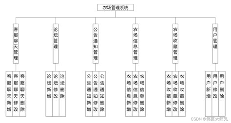 农场管理小程序基于微信小程序的农场管理系统设计与实现源码数据库文档 Csdn博客