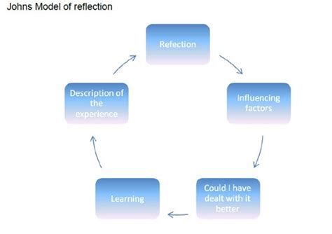 Johns Model Of Reflection 1994 Diagram Johns Reflection Mode