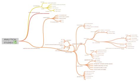 Analytical Studies Chart Experimental Studies Investigators Control