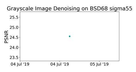 BSD68 Sigma55 Benchmark Grayscale Image Denoising Papers With Code