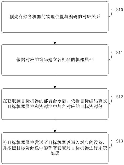 Data Center System Deployment Method And Device And Computer Storage