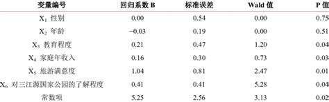 The Correlation Between Explanatory Variables And Willingness To Pay 表