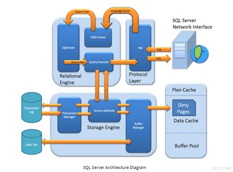 Sql Server 增量数据传输：高效数据同步的实现方法｜数据同步｜分布式系统｜增量传输｜触发器与时间戳全栈技术开发者的技术博客51cto博客