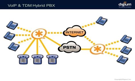 Install Voip Asterisk Freepbx 3cxvitalpbxmagnus Billingfusionpbx