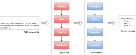The Internals Of Storm Sql