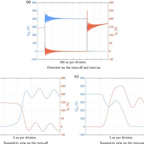 A C Switching Waveforms Of The Low‐side Transistor In The Double‐pulse Download Scientific