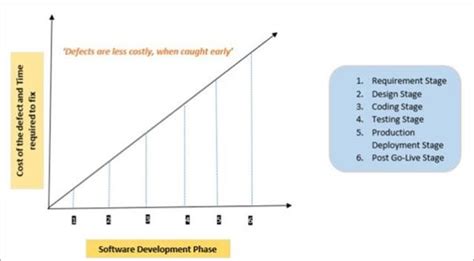Shift Left Testing Concepts And Benefits EuroSTAR Huddle