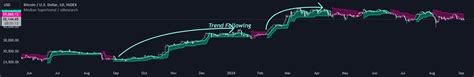 Median Supertrend Viresearch — Indicator By Biivg — Tradingview