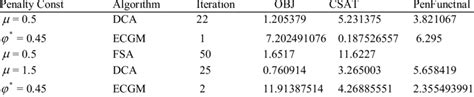Depicts The Algorithm Ecgm Dca 15 And Fsa 17 Download