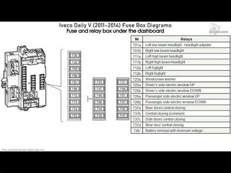 Layout And Position Of Fuses On Iveco Daily IVECO Daily MK