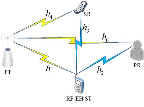 the considered cooperative cognitive radio network download