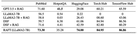 Raft Adapting Language Model To Domain Specific Rag Csdn博客