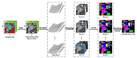 Outline Of The Proposed M Srw Based Hsi Classification Framework