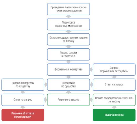 Патент на изобретение стоимость и сроки патентования изобретений в России