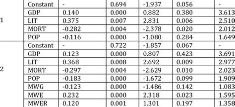 Hierarchical Multiple Regression Statistics Model Variable Std