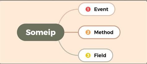 5分钟了解someip 知乎