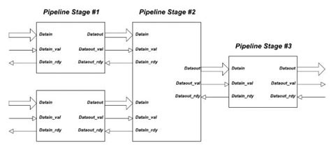 Verilog设计Valid Ready握手协议 信号