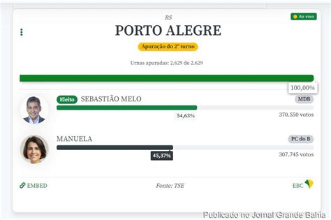 Eleições 2020 Prefeito Eleito De Porto Alegre Promete Quatro Anos De