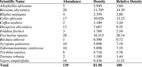 Tree Species Seedlings Density And Relative Density Download