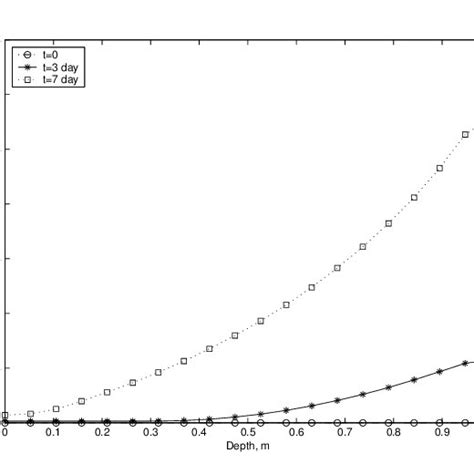 Plot Of The Scaling Factor β At Different Time Values Download