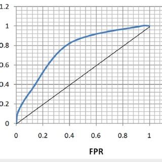 Receiver Operating Characteristic Curve For Age In Diagnosing