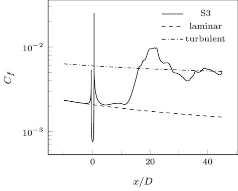 Time Averaged Distribution Of The Skin Friction Coefficient C F Along