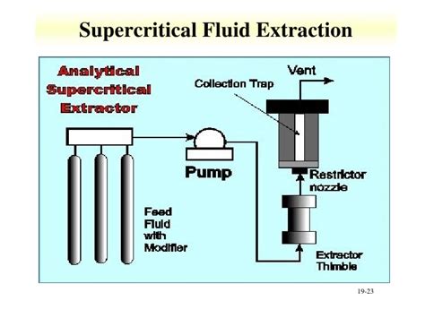 Supercritical Fluids Chromatoghraphy Sfc