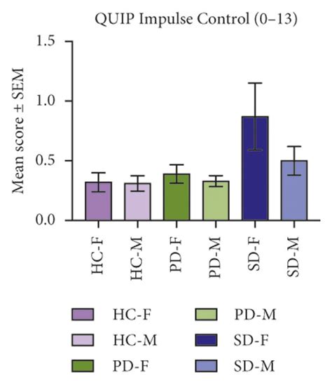 Prevalence Of Nms At Onset Categorized By Sex Nms Mean Scores Were