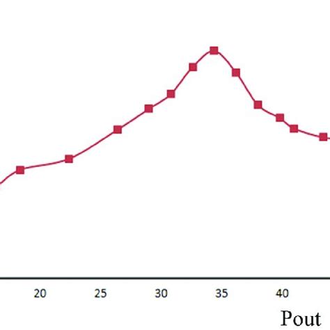 The System Efficiency Of This Architecture Download Scientific Diagram