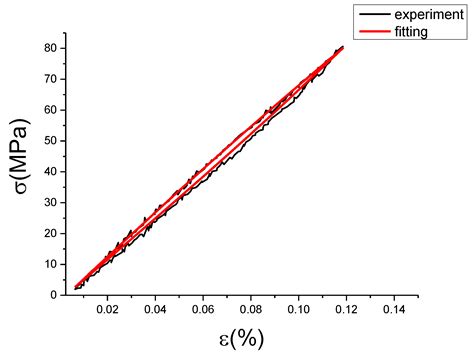 Materials Free Full Text A Modified Fractional Maxwell Numerical Model For Constitutive