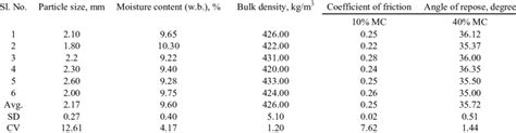 Physical Properties Of Feed Mixture Download Scientific Diagram