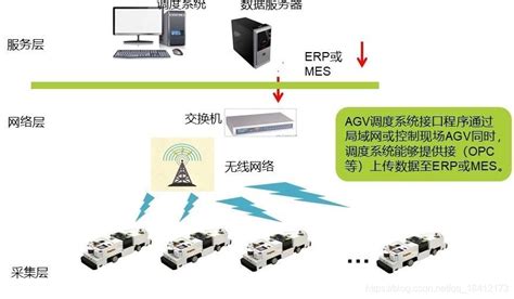 Agv系统详解 Csdn博客
