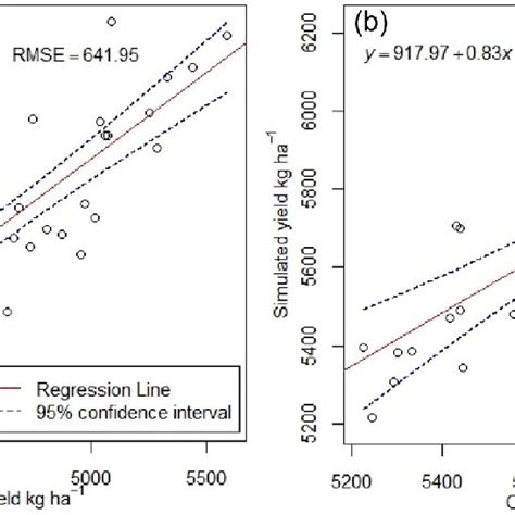 Comparison Of Observed And Simulated Grain Yield For The A H614 And B