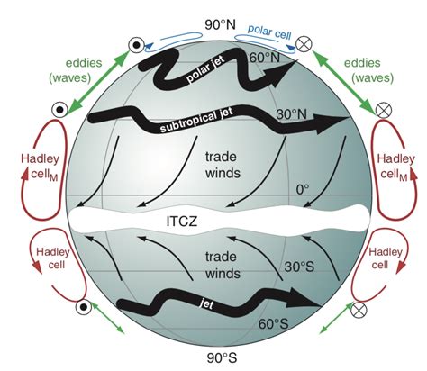 Three Types Of Wind Patterns At Yvonne Roy Blog