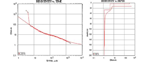 the raw tdem data resistivity vs time curve were filtered discarding