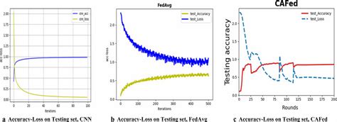 Testing Set Accuracy Loss For The Mnist With Different Fine United Model Download Scientific