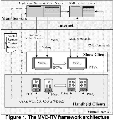 Figure 1 From A Smart Mvc Itv Framework For Interactive Tv Semantic