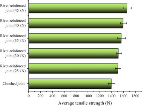 The Tensile Strength Of Clinched Joints And Rivet Reinforced Joints In