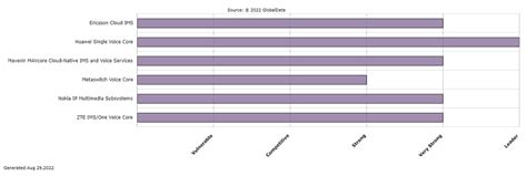 Huawei Is Sole Leader Of Ims And Voice Core Network Huawei Central