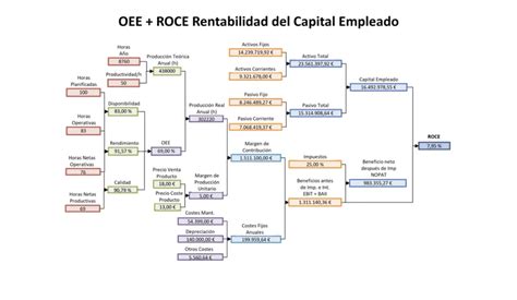Métricas Oee Integradas A Las Finanzas De La Planta