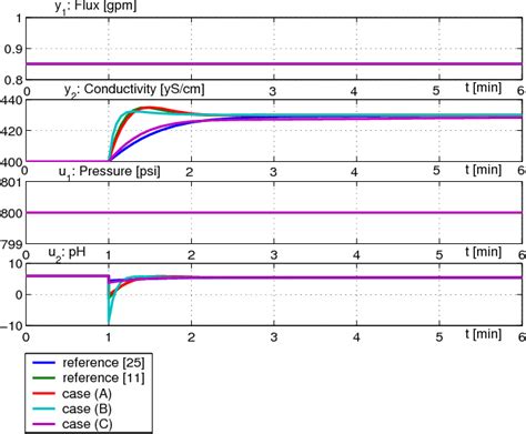 Figure 3 From Optimal Multi Loop Control System Design Subject To Explicit Constraints